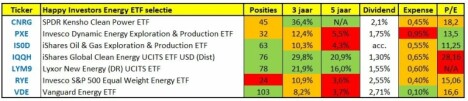 Beste Energy ETF: 7 Beleggingsfondsen voor Energie