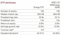 Beste Energy ETF: 7 Beleggingsfondsen voor Energie