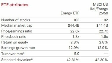 Beste Energy ETF: 7 Beleggingsfondsen voor Energie