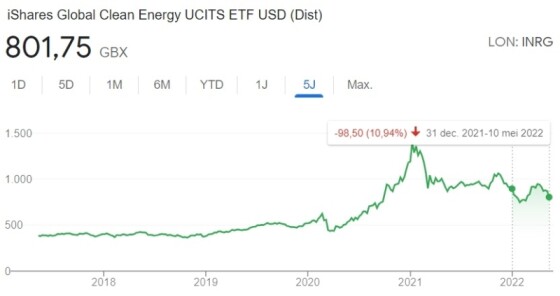 3 Gezakte ETF’s met Potentie: Buy the Dip?