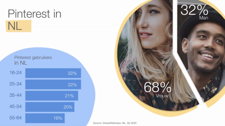 Ondernemers lopen kans mis doordat ze niet vindbaar zijn op Pinterest