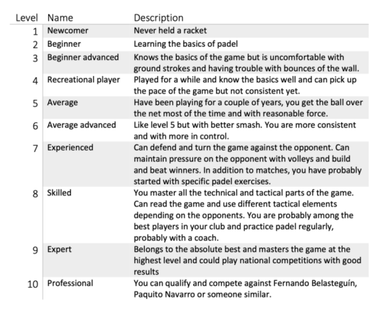 What Padel Level Do I Have?