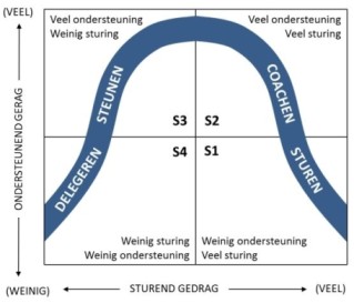 Hersey en Blanchard model | Uitleg en tips!